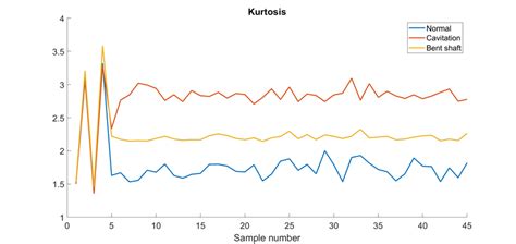 The Kurtosis Values Of The Signal Are Distinct For Each Of The Three Download Scientific