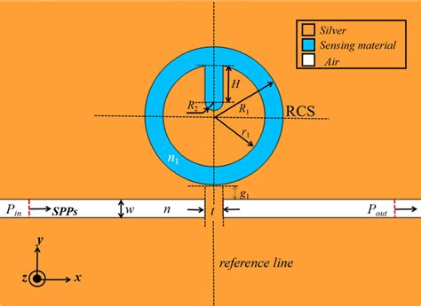 Two Dimensional Schematic View Of The Waveguide Structure Download Scientific Diagram
