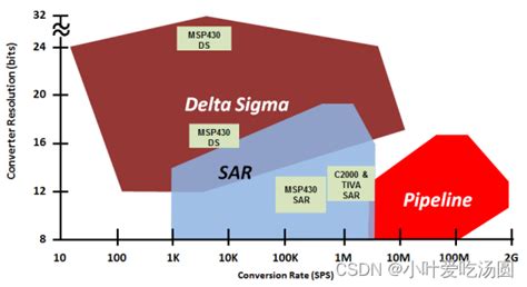 几种adc应用场景总结pipene Adc的特点 Csdn博客 几种adc应用场景总结pipene Adc的特点 Csdn博客