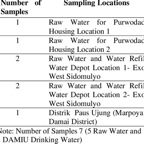 Table Of Coliform Bacteriological Test Data Analysis Download Table