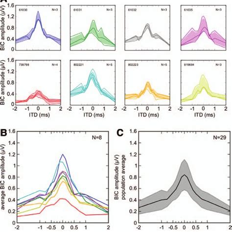 Reproducibility Of The Relationship Between Binaural Interaction