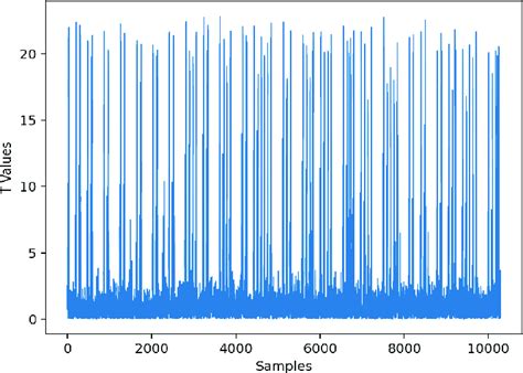 T Test On Dataset 1 Using Results Of Step III Download Scientific Diagram