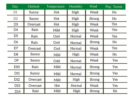 How To Calculate Entropy And Information Gain In Decision Trees