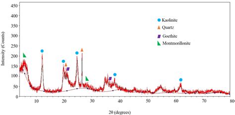 Diffractogram Of Sample 1 Download Scientific Diagram