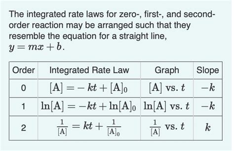 Solved A The Reactant Concentration In A Zero Order