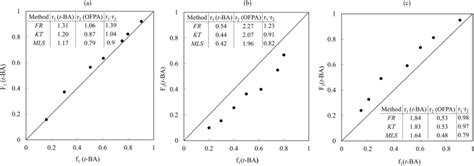 The Curves Of Copolymer Composition F Versus Feed Composition F For