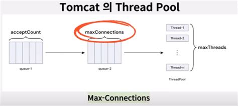 ⭐ Tomcat Thread Pool 개념 및 튜닝법 정리