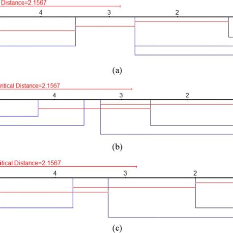 Critical Difference Plot Of PSNR MSE And Compression Ratio Download Scientific Diagram