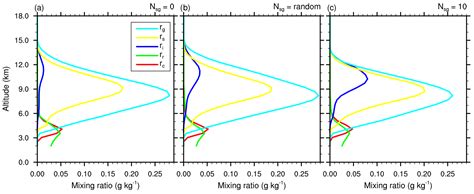 Gmd A Representation Of The Collisional Ice Break Up Process In The Two Moment Microphysics