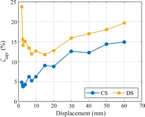 Equivalent Viscous Damping Ratio Of Specimens Cs And Ds Download Scientific Diagram