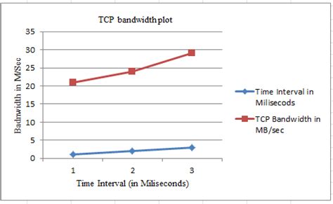 TCP Traffic Performance Download Scientific Diagram