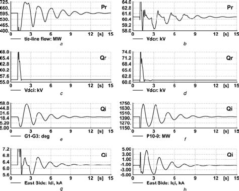 dynamic performance of the system with single control loop modulation