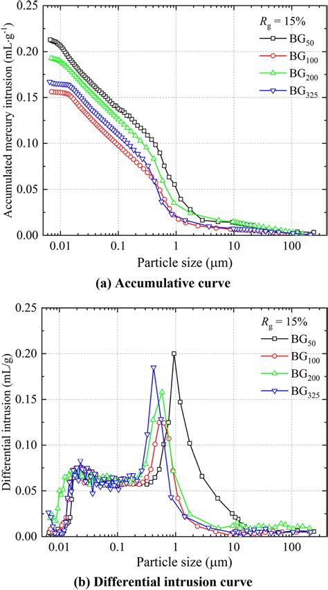 Pore Size Distribution Curves Of Compacted Graphitebentonite With A