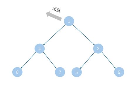 【java数据结构】优先级队列（priorityqueue）（图文版）java Priorityqueue Csdn博客