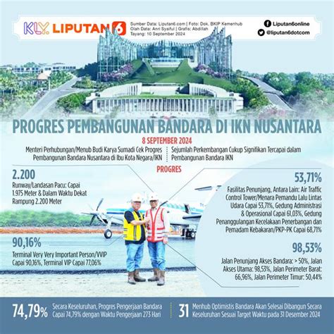 Tiru Scbd Ikn Segera Tampung 3500 Asn Dari 16 Instansi