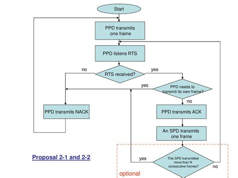 PROPOSAL SUMMARY FOR RTS ANP Proposed So Far Ppt Download
