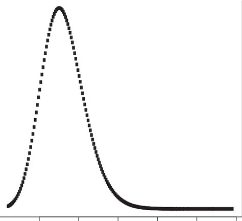 A Plot Of The Density Function 3 Of The Largest Order Statistic C Download Scientific