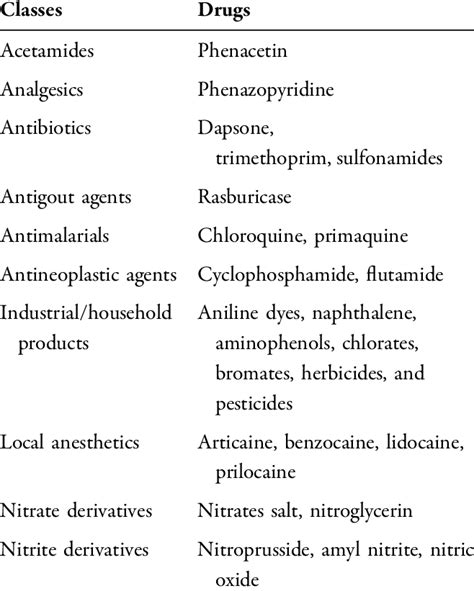 Methemoglobinemia Causes