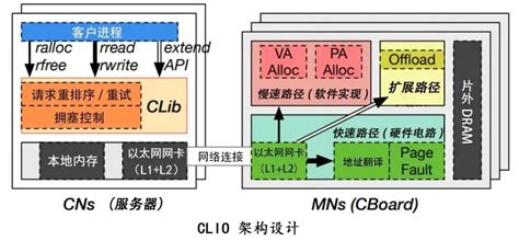 【sosp23论文导读】ditto：一个弹性自适应分离式内存缓存系统ditto An Elastic And Adaptive Memory Disaggregate Csdn博客