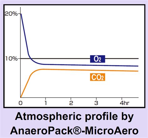 Microaerophilic Cultivation