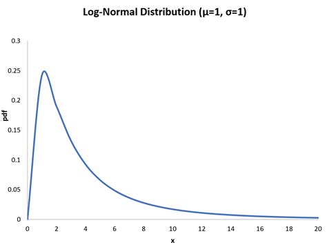 Create Skewed Normal Distribution Excel Printable Forms Free Online