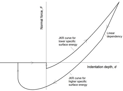 A Complete Cycle Of The Force Indentation Dependence For Indentation