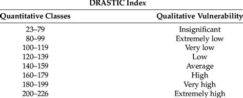 vulnerability classes for the drastic index [43 74] download