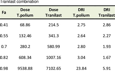 Dose Reduction Indexa Dri Values For Tpolium And Download Table