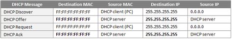 Understanding The Basic Operations Of Dhcp Netmanias