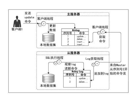 架构师的 36 项修炼第05讲:架构核心技术之分布式数据存储 Csdn博客 架构师的 36 项修炼第05讲:架构核心技术之分布式数据存储 Csdn博客