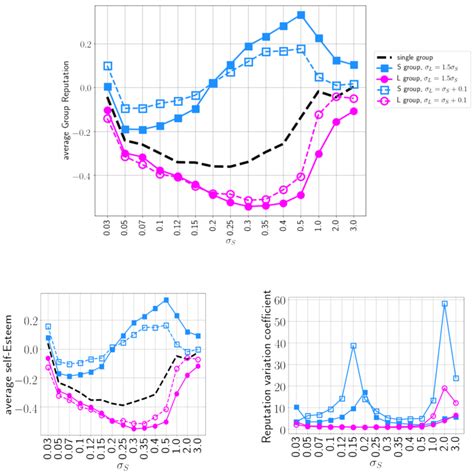 upper plot average group reputation for different values of σ s