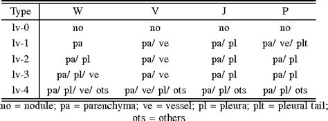 Table I From Lung Nodule Classification With Multilevel Patch Based Context Analysis Semantic