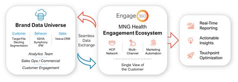 Data Triggered Campaigns MNG Health