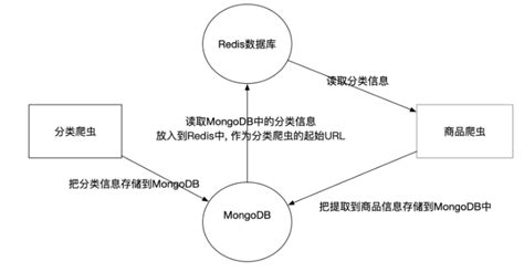 爬虫项目：实现京东全网爬虫 知乎