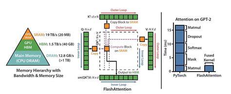 accelerating long context llm inference eightfold with flashattention