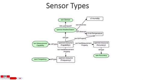 The Schema Editor Of Openiot For Semantic Sensor Networks Ppt