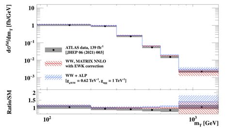 Differential Cross Sections As A Function Of Top The Leading Lepton P