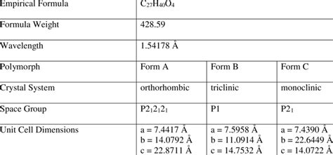 Crystal Lattice Parameters For The Three Polymorphic Forms Of Hpc Download Table