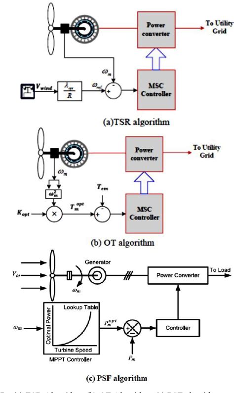 Figure 1 From A Study Of Conventional And Modern Algorithms Employed For MPPT In Wind Energy