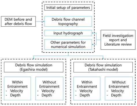 The Effect Of Entrainment Model On Debris Flow Simulation—comparison Of Two Simple 1d Models