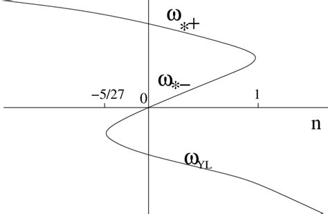 A schematic picture of the three lines of fixed point ω ω and Download Scientific