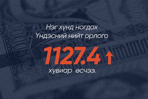 Монгол Улсын нэг хүнд ногдох Үндэсний нийт орлого 1990 онтой харьцуулахад 1127 4 хувиар өсчээ