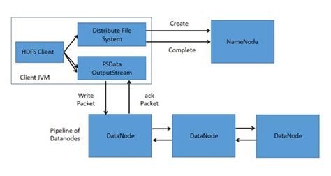 Big Data Hadoop Distributed File System PART Tutorials Link