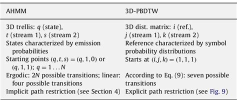 Table 2 From A Multidimensional Dynamic Time Warping Algorithm For Efficient Multimodal Fusion