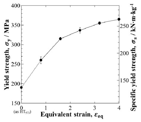 Yield Strength And Specific Yield Strength Of La143 Alloy Samples As A Download Scientific