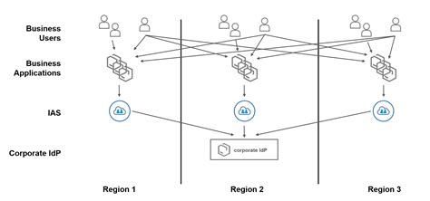 Single Sign On Sap Reference Architecture For Ide Sap Community