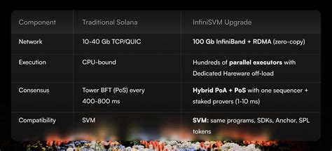 Tăng Tốc Hiệu Suất Dex Trên Solana Với Infinisvm