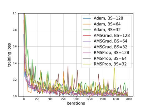 Performance Profiles Of Mini Batch Adam Rmsprop And Amsgrad On Mnist Download Scientific