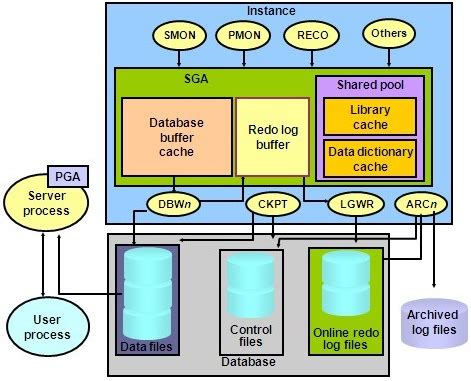 Oracle Database Architecture Part 2 Database Tutorials
