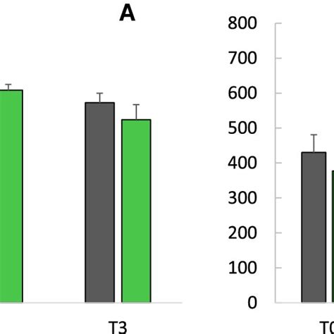 Alpha Diversity Indexes A Shannon Index Mean Values And B Observed